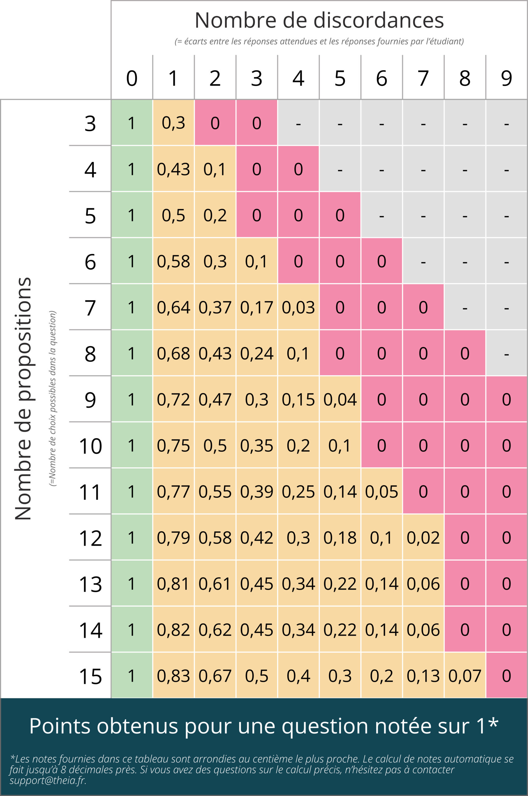 La notation par discordance - Support THEIA